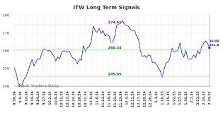 Illinois Tool Works Inc (ITW) Stock Price & News - Google Finance