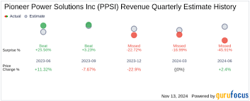 Pioneer Power Solutions, Inc. (PPSI) Stock Price & News - Google Finance