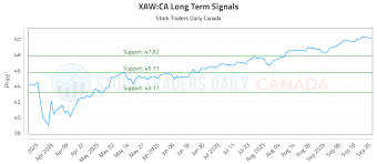 iShares Core MSCI AC World ex Canada Idx ETF (XAW) Price & News ...