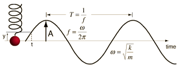 Segundo Periodo De Fisica: movimiento periodico