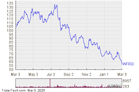 Weatherford International plc (0WE) Stock Price & News - Google Finance