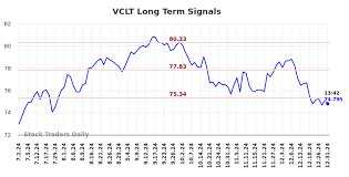 Vanguard Long-Term Corporate Bond Idx Fund ETF (VCLT) Price & News ...