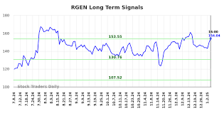 Repligen Corp (RGEN) Stock Price & News - Google Finance