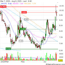 Green Thumb Industries Inc (GTII) Stock Price & News - Google Finance