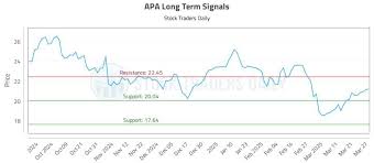 APA Corp (US) (APA) Stock Price & News - Google Finance