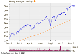 Vanguard Total Stock Market Index Fund ETF (VTI) Price & News - Google ...