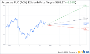 Accenture Plc (ACN) Stock Price & News - Google Finance