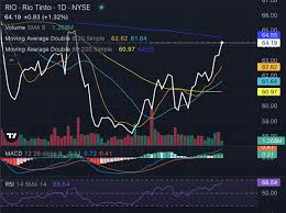 Rio Tinto plc (RIO) Stock Price & News - Google Finance
