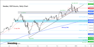 Nasdaq-100 Price, Real-time Quote & News - Google Finance