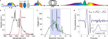 "Revealing the Unseen: Groundbreaking Spectroscopy Techniques Open ...