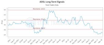 Alpha and Omega Semiconductor Ltd (AOSL) Stock Price & News - Google ...