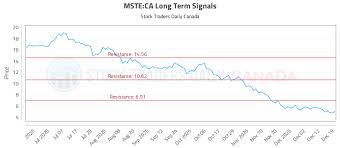 Harvest MicroStrategy Enhanced Hi Inc Shr ETF - A (MSTE) Price & News ...