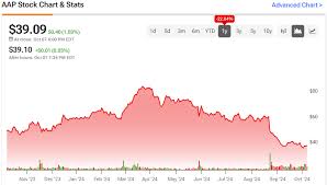 Advance Auto Parts, Inc. (AAP) Stock Price & News - Google Finance