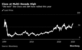 IBM Common Stock (IBM) Stock Price & News - Google Finance