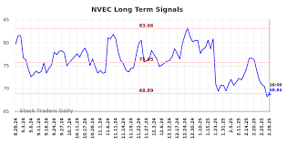 NVE Corp (NVEC) Stock Price & News - Google Finance
