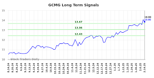 GCM Grosvenor Inc (GCMG) Stock Price & News - Google Finance