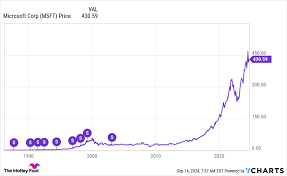 Microsoft Corp (MSFT) Stock Price & News - Google Finance