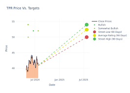 Tapestry Inc (TPR) Stock Price & News - Google Finance