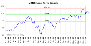 Vanguard Russell 1000 Growth Index Fund ETF (VONG) Price & News ...