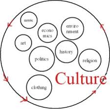 英和画像辞典：(culture circle)の関連画像一覧！ – おもしろい英文法