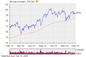 iShares iBoxx $ High Yield Corporate Bond ETF (HYG) Price & News ...