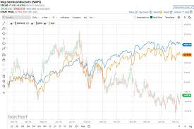 NXP Semiconductors NV (NXPI) Stock Price & News - Google Finance