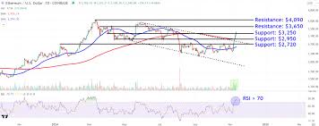 Ether (ETH) Price, Real-time Quote & News - Google Finance