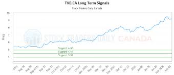 Tamarack Valley Energy Ltd (TVE) Stock Price & News - Google Finance