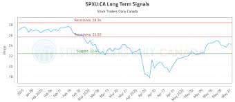 ProShares UltraPro Short S&P500 (SPXU) Price & News - Google Finance
