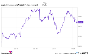 Logitech International SA (LOGI) Stock Price & News - Google Finance