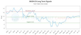 Harvest NVIDIA High Income Shares ETF - Class A (NVDH) Price & News ...