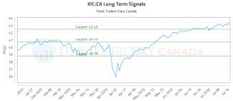iShares Core S&P/TSX Capped Composite Index ETF (XIC) Price & News ...