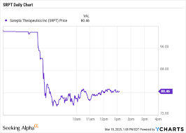 Sarepta Therapeutics Inc (SRPT) Stock Price & News - Google Finance