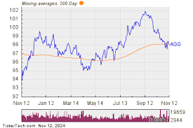 iShares Core US Aggregate Bond ETF (AGG) Price & News - Google Finance