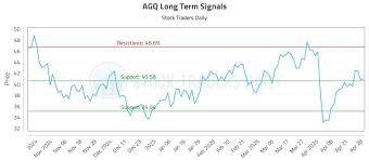 ProShares Ultra Silver (AGQ) Price & News - Google Finance