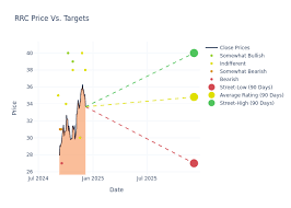 Range Resources Corp (RRC) Stock Price & News - Google Finance