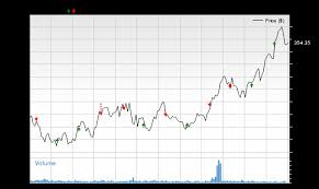 Cummins Inc (CMI) Stock Price & News - Google Finance