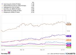 CAVA Group Inc (CAVA) Stock Price & News - Google Finance
