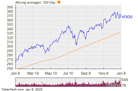 Vanguard S&P 500 Growth Index Fund ETF (VOOG) Price & News - Google Finance