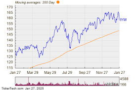 iShares US Technology ETF (IYW) Price & News - Google Finance