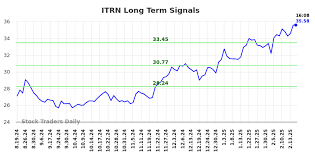 Ituran Location and Control Ltd. (US) (ITRN) Stock Price & News ...
