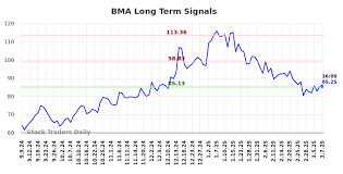 Banco Macro SA ADR Class B (BMA) Price & News - Google Finance