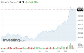 Chevron Corporation (CVX) Stock Price & News - Google Finance