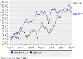 Enbridge Inc Preferred Shares Series F (ENB-F) Stock Price & News ...