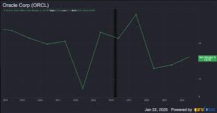 Oracle Corp (ORCL) Stock Price & News - Google Finance