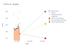 Hyatt Hotels Corporation (H) Stock Price & News - Google Finance