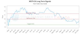 Harvest MicroStrategy High Income Shares ETF A (MSTY) Price & News ...