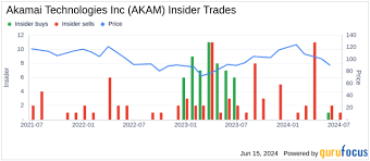 Akamai Technologies, Inc. (AKAM) Stock Price & News - Google Finance
