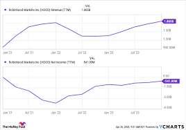 Robinhood Markets Inc (HOOD) Stock Price & News - Google Finance