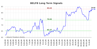 Bel Fuse Inc Class B (BELFB) Stock Price & News - Google Finance